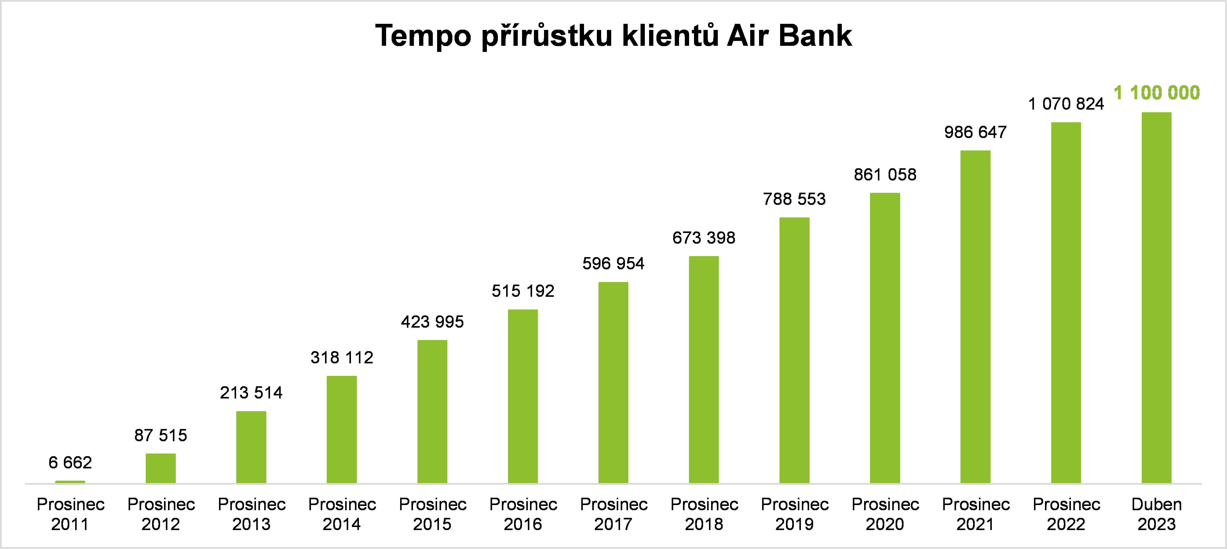 Zelený trend pokračuje. Air Bank si opět připsala 100 tisíc nových klientů za rok, celkem jich ...